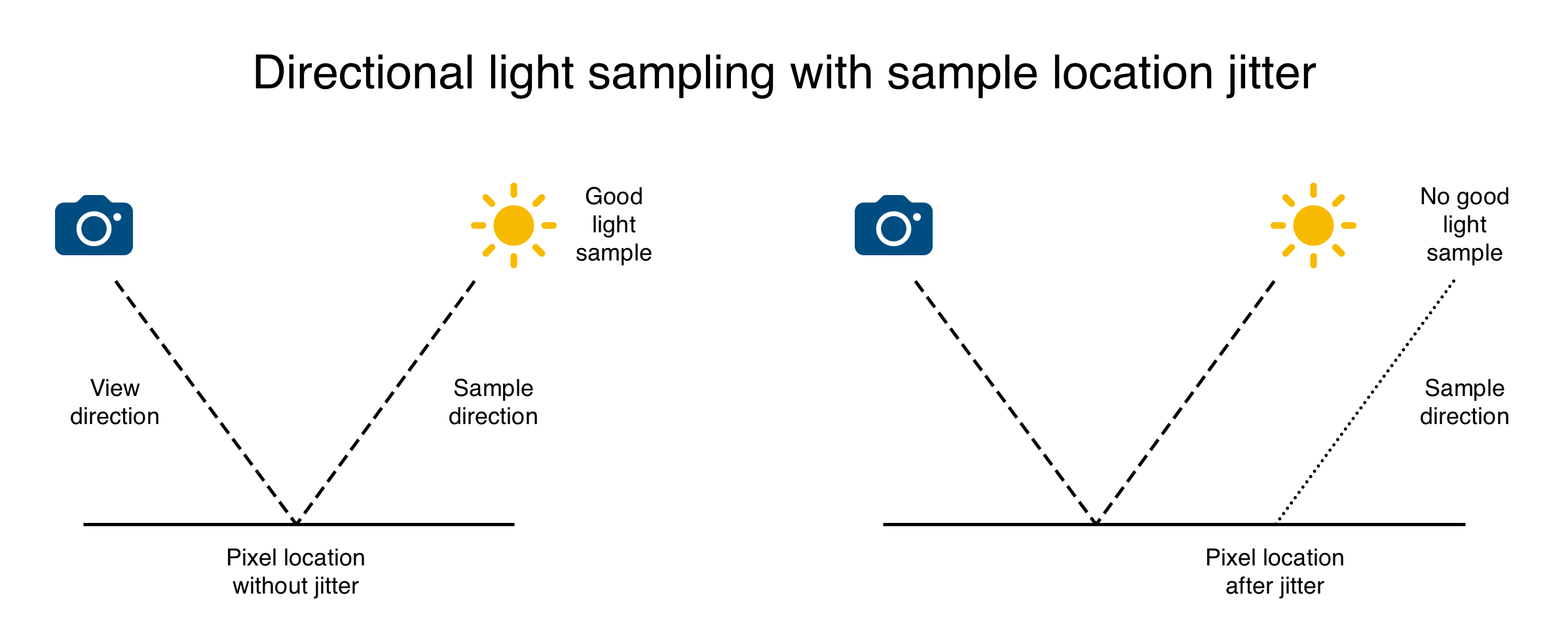 Directional ReGIR | Closest Hit